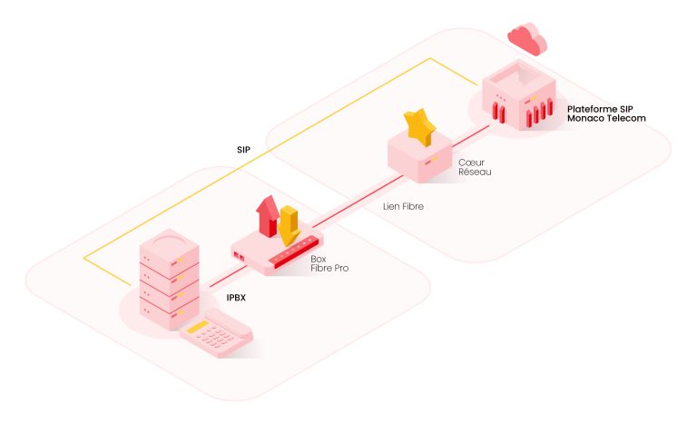 Trunk SIP professionnels – Monaco Telecom